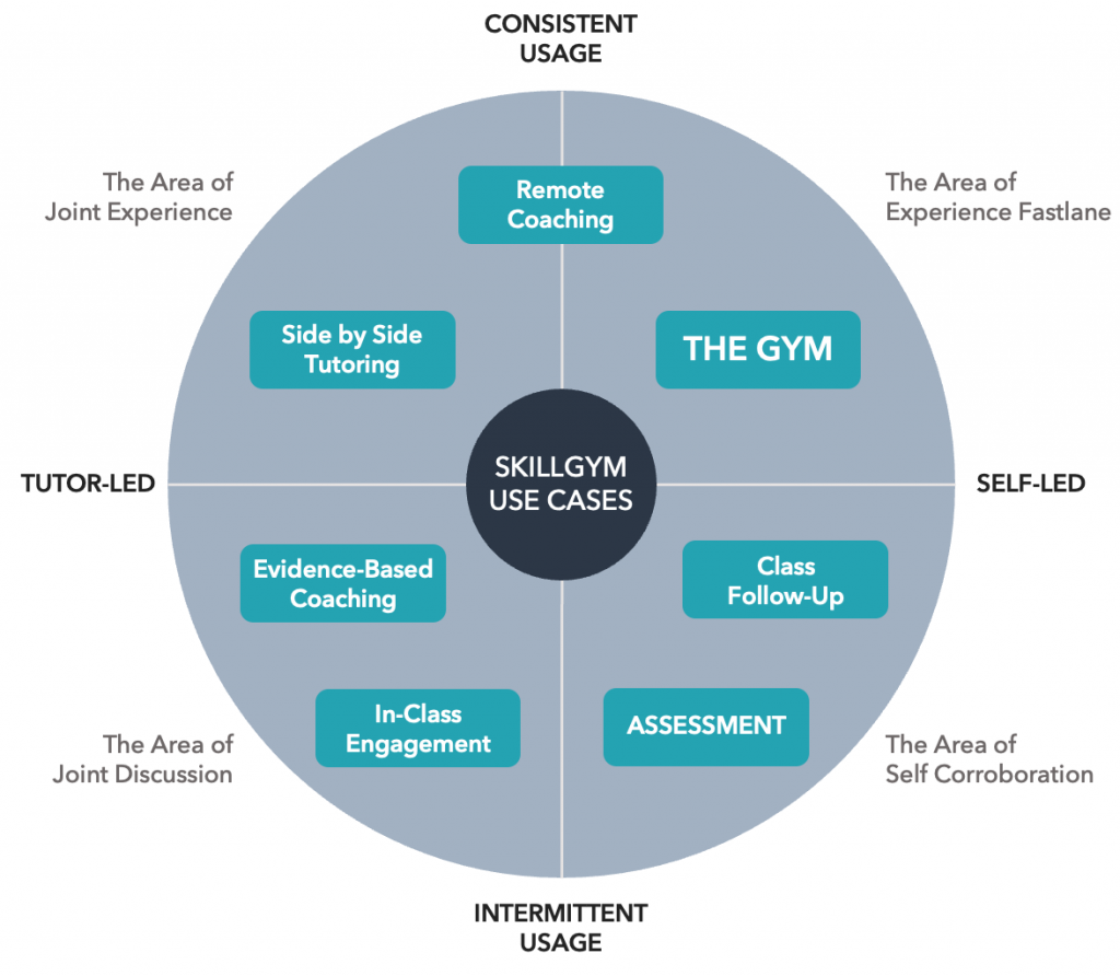 SkillGym Use Cases